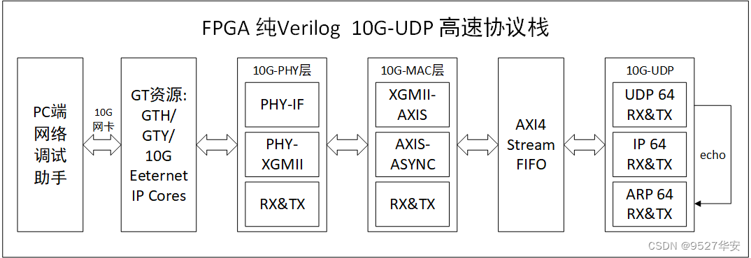 FPGA高端项目：纯verilog的 10G-UDP 高速协议栈，提供7套工程源码和技术支持 - 知乎
