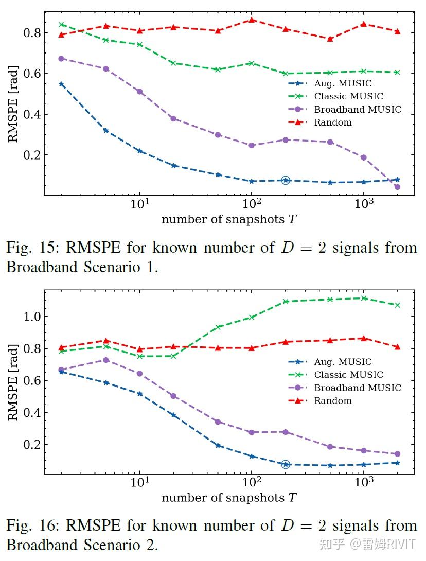 DA-MUSIC: Data-Driven DoA Estimation via Deep Augmented MUSIC Algorithm - 知乎
