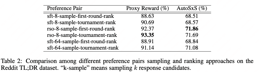 LLM RLHF 2024论文（三）RSO - 知乎