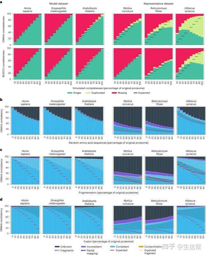 NBT｜使用OMArk对基因组注释进行质量评估(详细解读) - 知乎