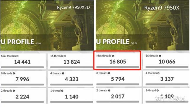 对于生产力来说，7950x和7950x3d哪个更好？ - 知乎