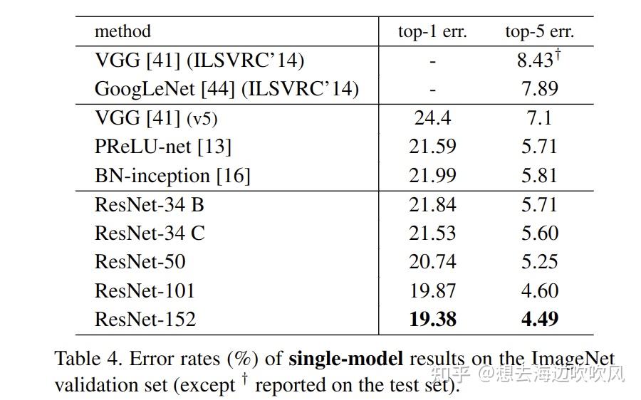 ResNet：《Deep Residual Learning for Image Recognition》 - 知乎