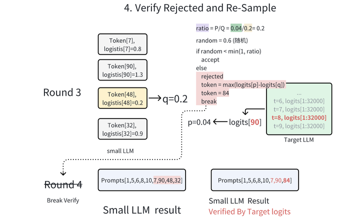 【手撕llm Speculative Decoding】大模型迈向 并行 解码时代 知乎