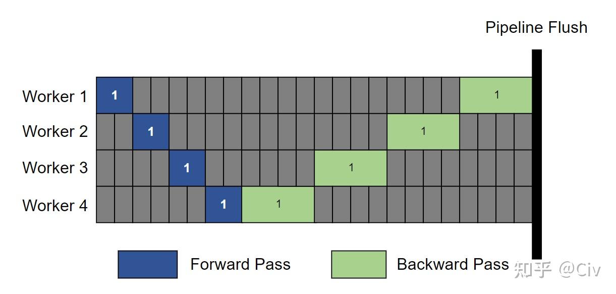 大模型演化史（并行计算篇）：流水线并行，GPipe 与 PipeDream（二） - 知乎
