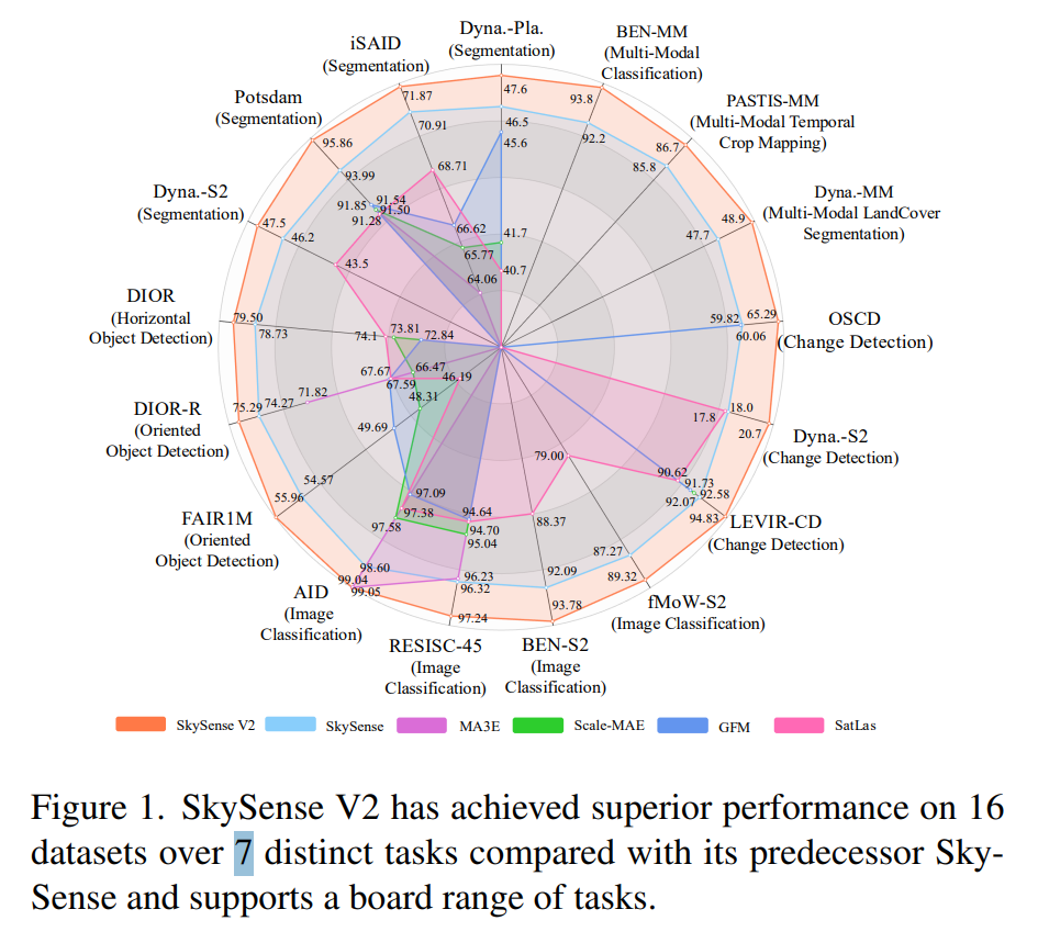 ICCV 2025 | SkySense V2，一个模型统一“看”懂多模态遥感数据，蚂蚁集团与武大联手打造遥感界“全能选手” - 知乎