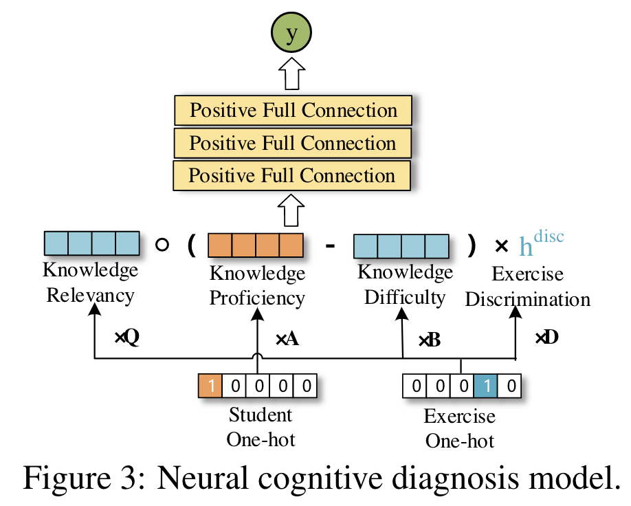 神经认知诊断模型(Neural-Cognitive Diagnostics，NeuralCD) - 知乎
