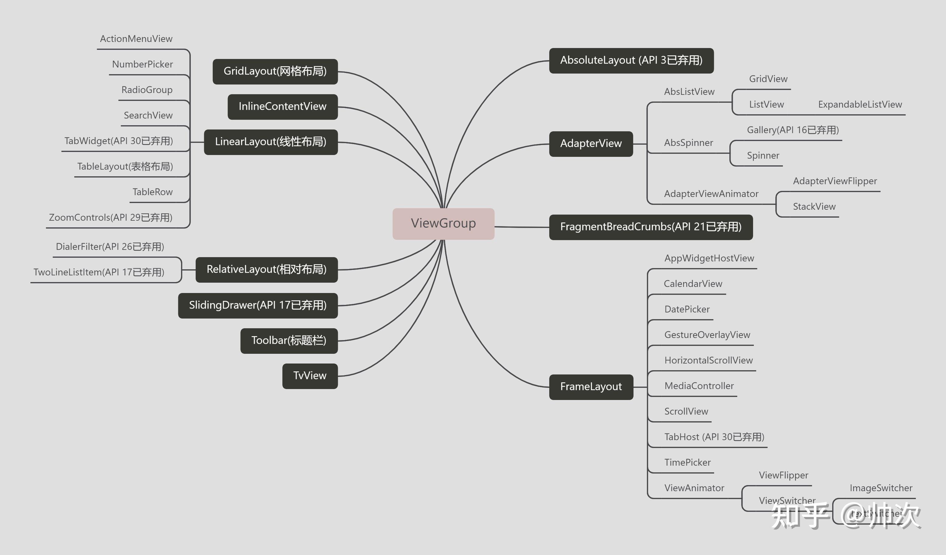 Android基础到进阶UI ViewGroup 介绍+实例 - 知乎