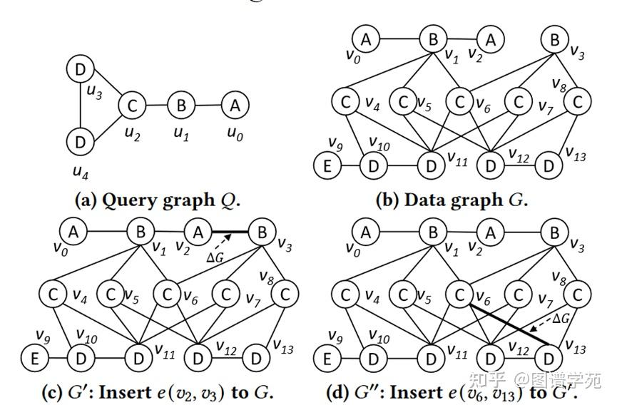 论文导读 | 连续图上的子图匹配（Continuous Subgraph Matching） - 知乎