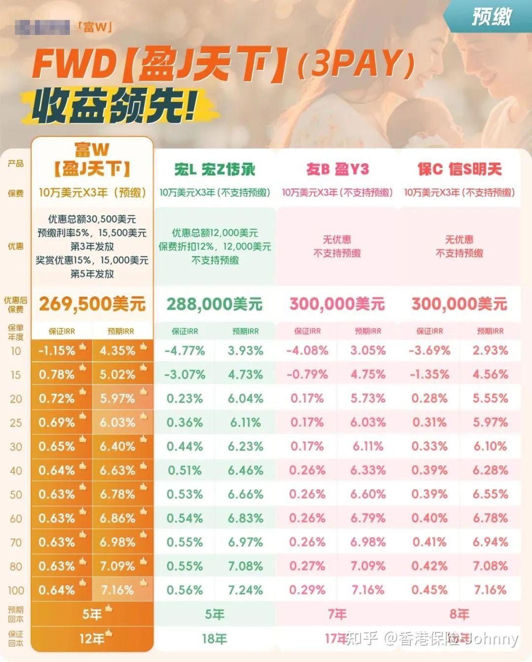 香港保险：富卫「盈J天下3pay」强势登顶 - 知乎