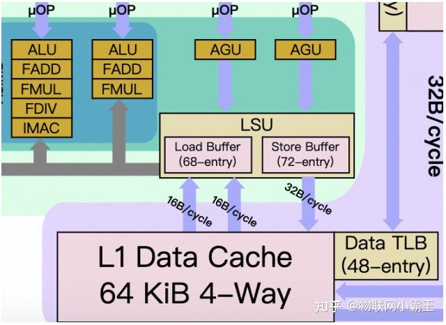 一文搞懂 | ARM微架构的变化 - 知乎