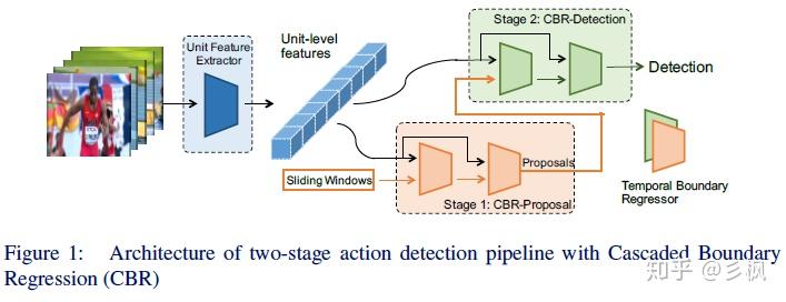 Temporal Action Detection总结 - 知乎