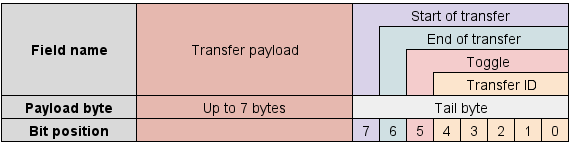 PX4中的UAVCAN_V1的实现库libcanard与数据格式DSDL - 知乎