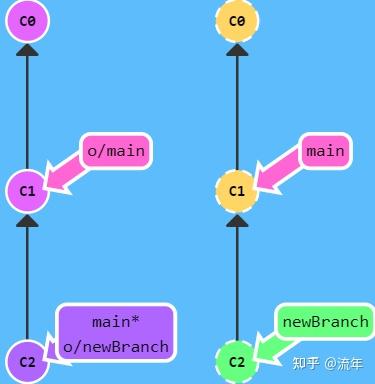 Learn Git Branching 学习笔记（关于origin和它的周边——Git远程仓库高级操作篇） - 知乎