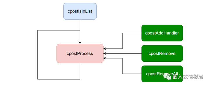 Cpost轮询处理框架有点小问题~ - 知乎