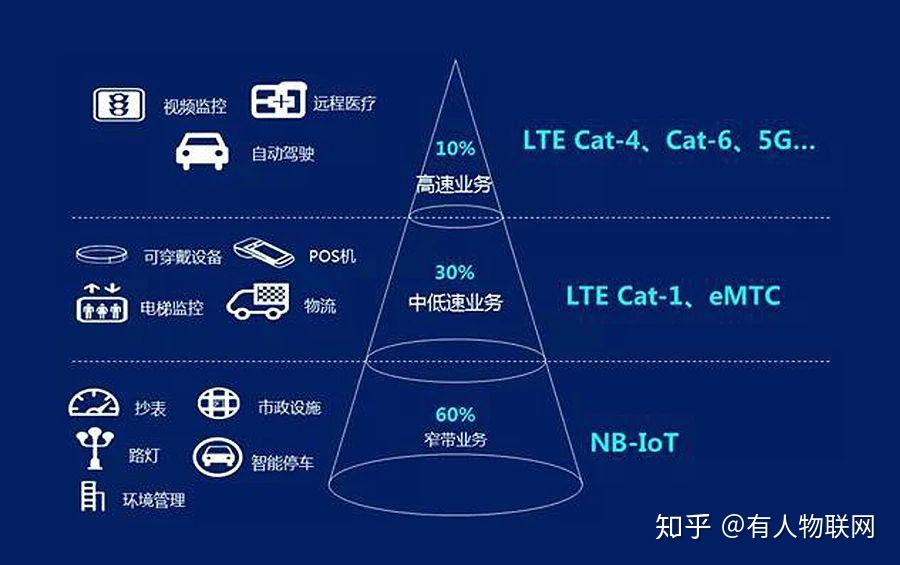 NB-loT和LTE- Cat.1各自有何特点？ - 知乎