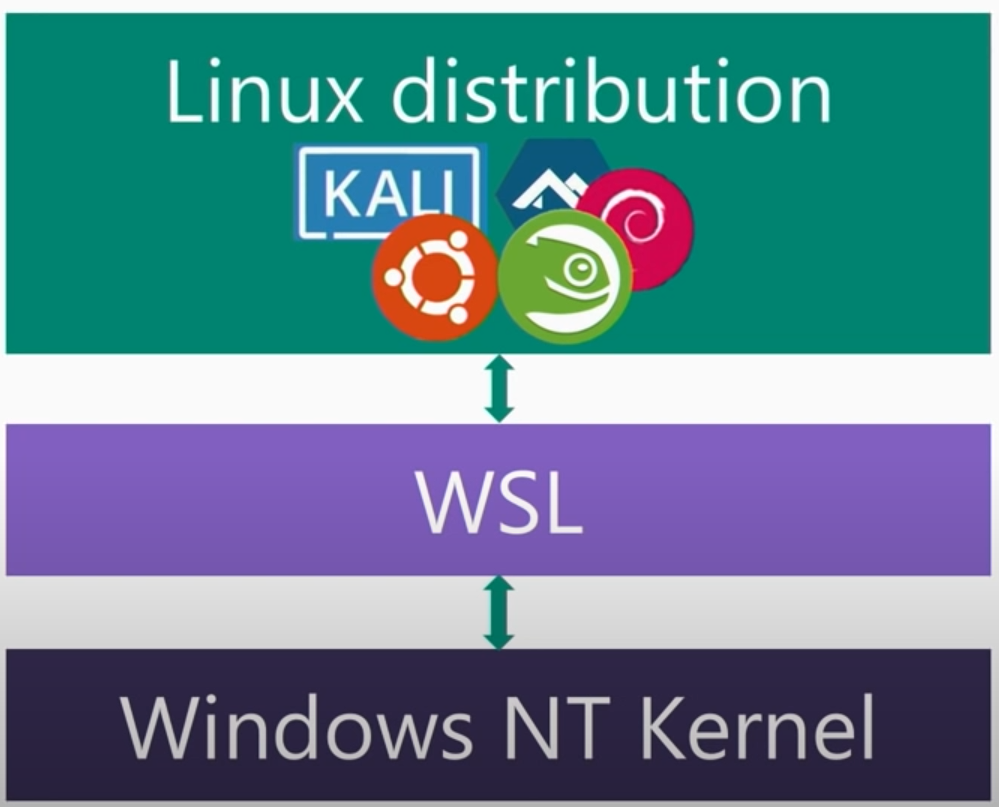 WSL: 用于 Linux 运行的 Windows 子系统简介 - 知乎