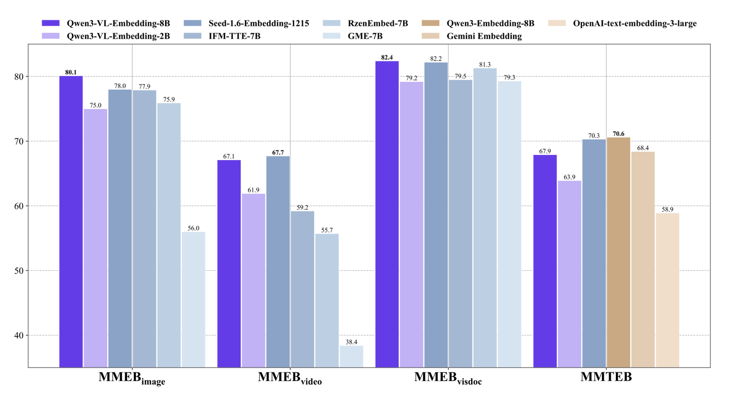 从像素到向量：Qwen3-VL-Embedding和Rerank 的视觉语义密码 - 知乎