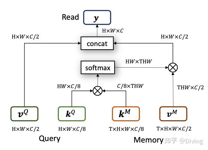 Recurrent Dynamic Embedding for Video Object Segmentation（CVPR2022） - 知乎