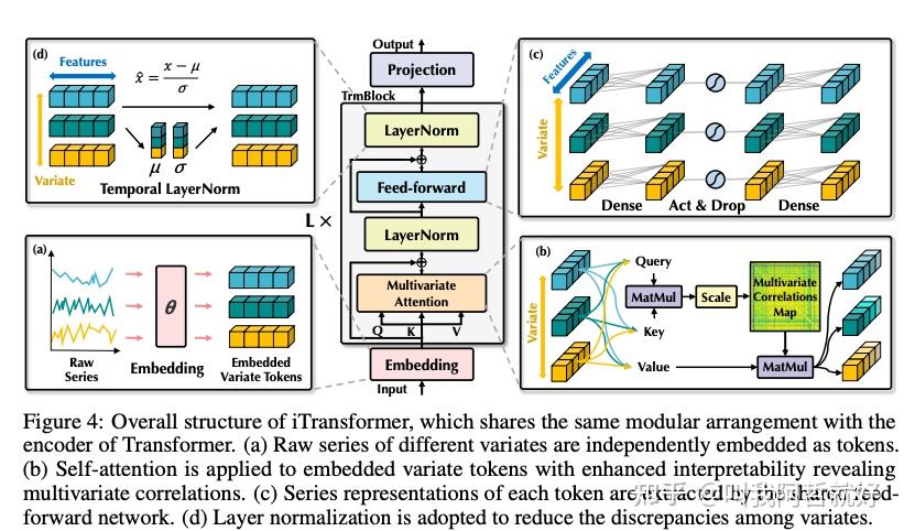 时间序列大模型篇--基于iTransformer的时序预估（十） - 知乎