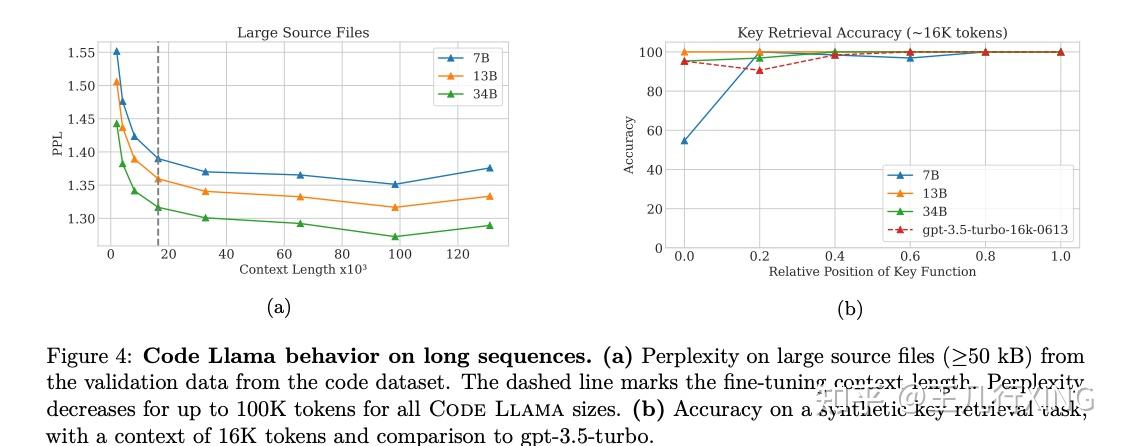 论文精读：Llama 2 是个好码农吗？Code Llama: Open Foundation Models for Code - 知乎