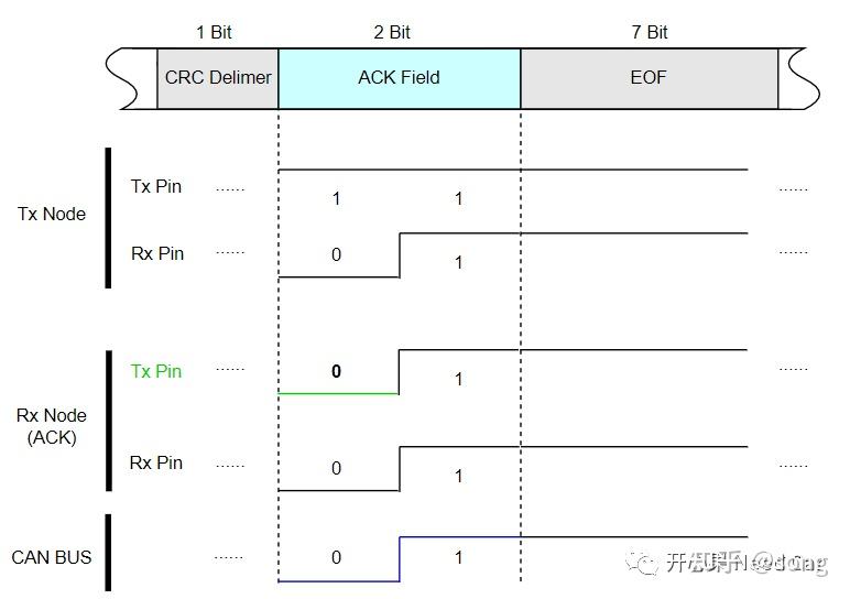 CAN通信：Busoff以后，为什么要等待128次连续11个隐性位？ - 知乎