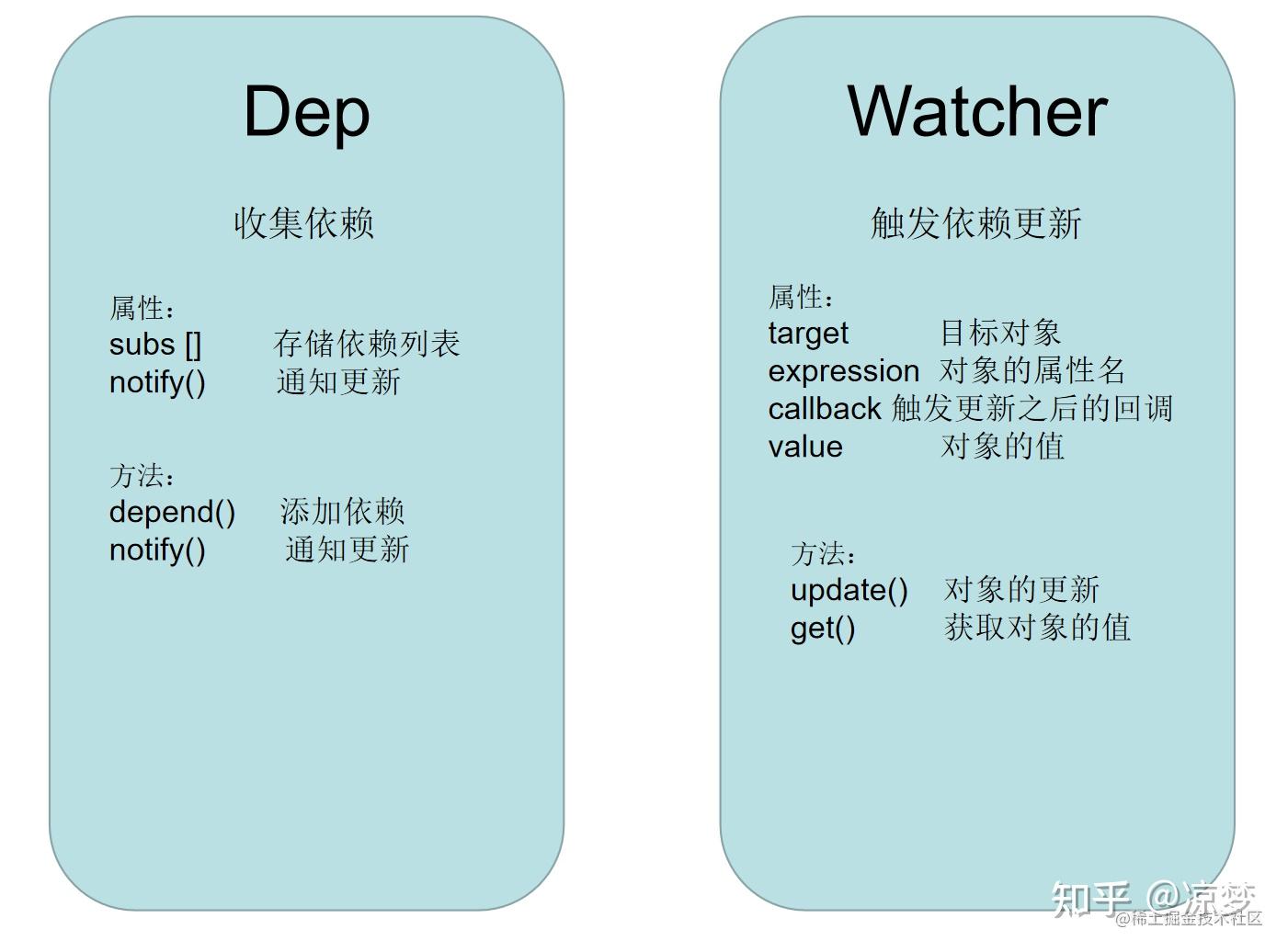【手把手教你搓Vue响应式原理】（五） Watcher 与 Dep - 知乎