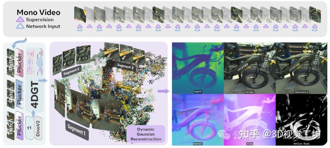 Meta & 浙大开源！4DGT：几秒钟完成高质量的4D动态场景重建 - 知乎
