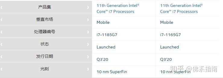 为什么目前用i7-1185G7的笔记本比用i7-1167G7的少很多？ - 知乎