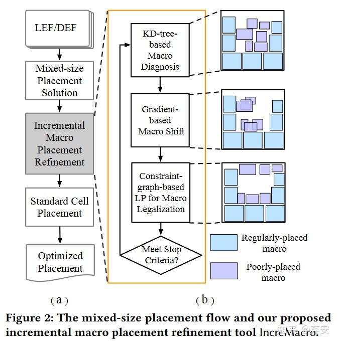 IncreMacro: Incremental Macro Placement Refinement - 知乎