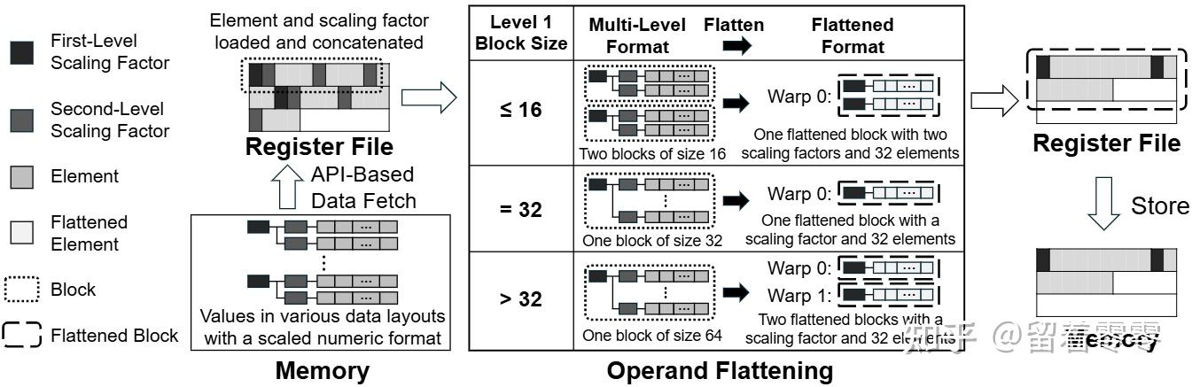 LLM 的最新AI（芯片）加速器及优化算法 ：GPU|ASIC/CHIPLET/PIM(Processing-in-Memory)|CIM/光子计算/神经形态(最全面的解读：从入门到放弃) - 知乎