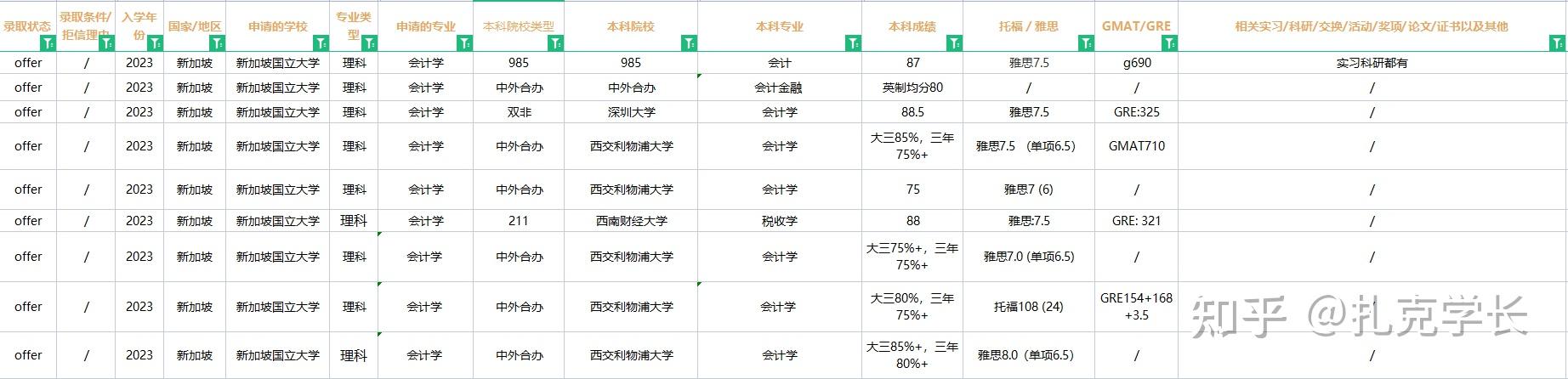 2023fall新加坡国立大学（NUS）录取案例汇总（600+条） - 知乎