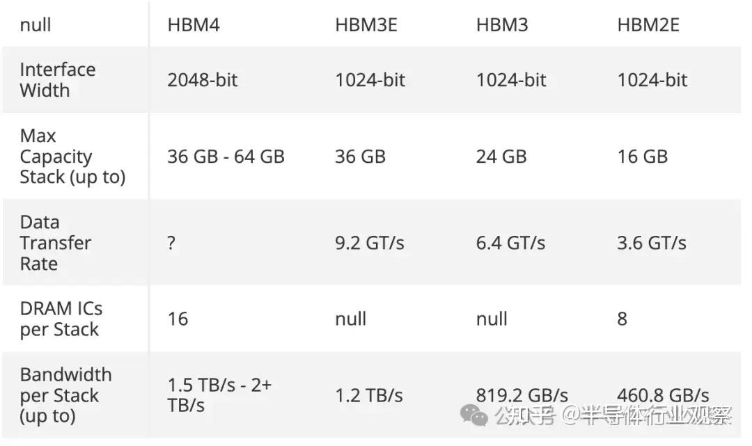 HBM 4，即将完成 - 知乎
