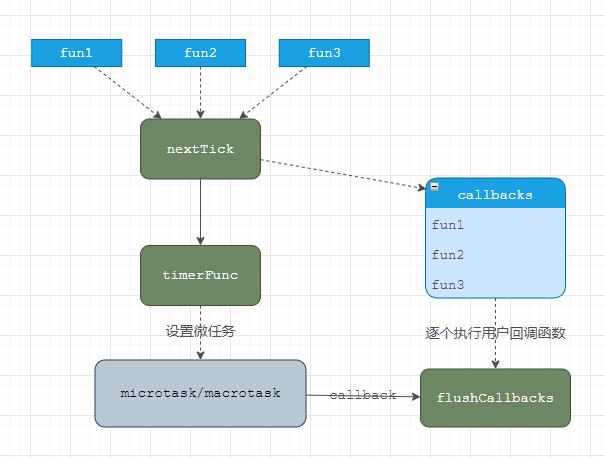 Vue2源码学习笔记 15响应式原理—nexttick 知乎