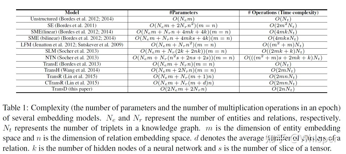 论文笔记：TransD-Knowledge Graph Embedding via Dynamic Mapping Matrix-ACL2015 - 知乎