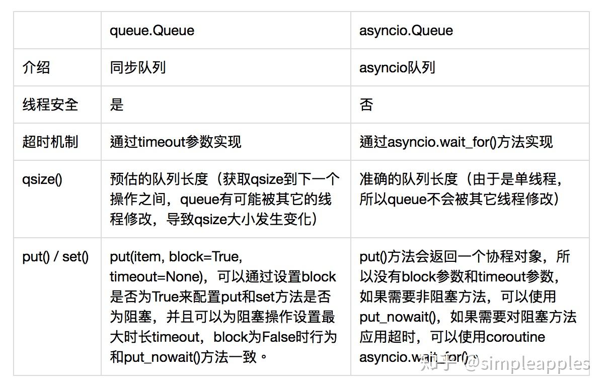简析Python中的四种队列 - 知乎