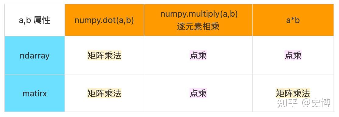 【NumPy】数组操作基础（4）Matrix - 知乎