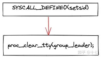 关于shell中无法使用ctrl-c结束进程的问题 - 知乎