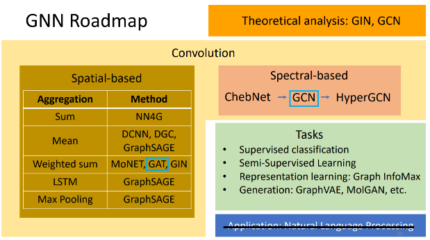 GNN常见网络简介，规约式及代码实例总结 - 知乎