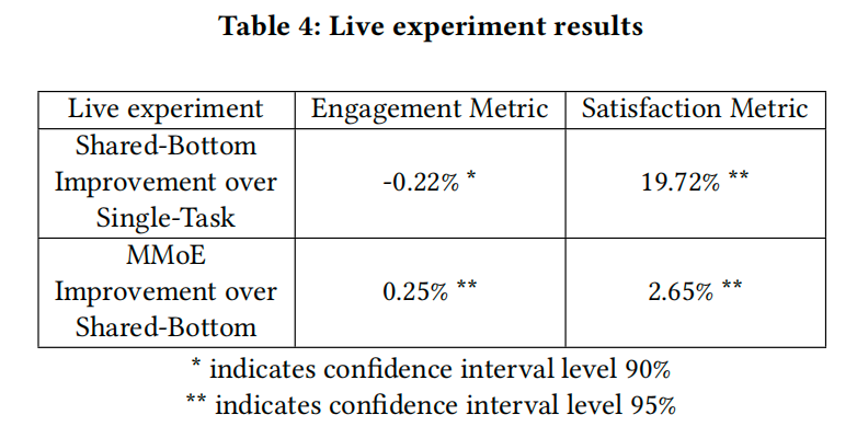 (论文泛读) 多任务学习MTL：Shared-Bottom、MMoE、ESMM、CGC/PLE - 知乎