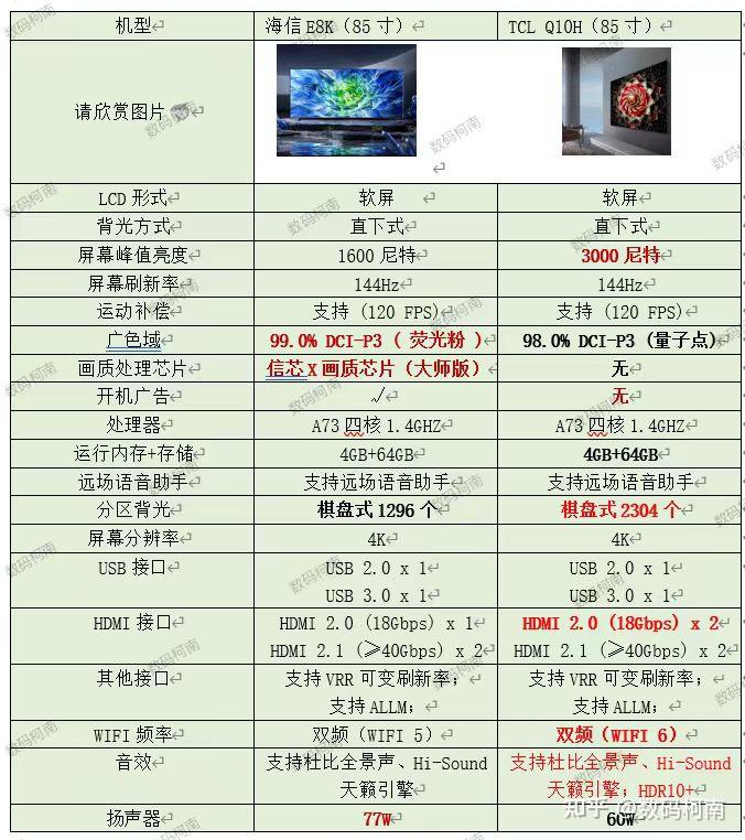 618想买电视机，85寸的TCL Q10H和海信E8K哪个好点？ - 知乎