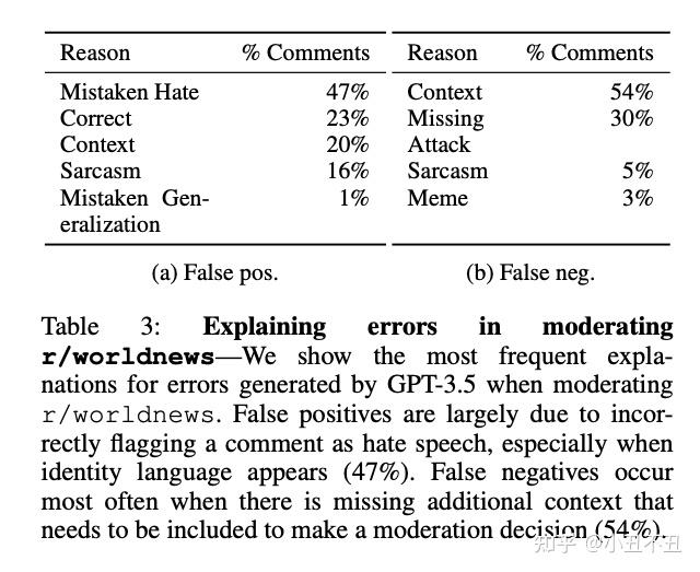 LLMs 在内容审核中的应用——《Watch Your Language: Large Language Models and Content ...
