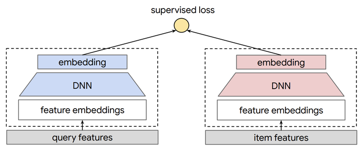 CIKM2021｜谷歌：针对大规模物料表示学习的自监督学习框架 - 知乎