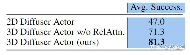 3D Diffuser Actor: Policy Diffusion with 3D Scene Representations - 知乎