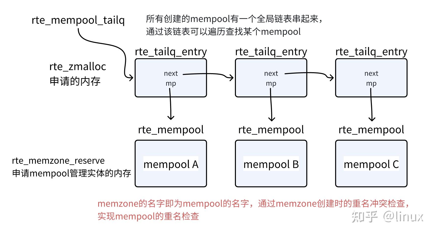 详细解读DPDK的内存管理模块 - 知乎