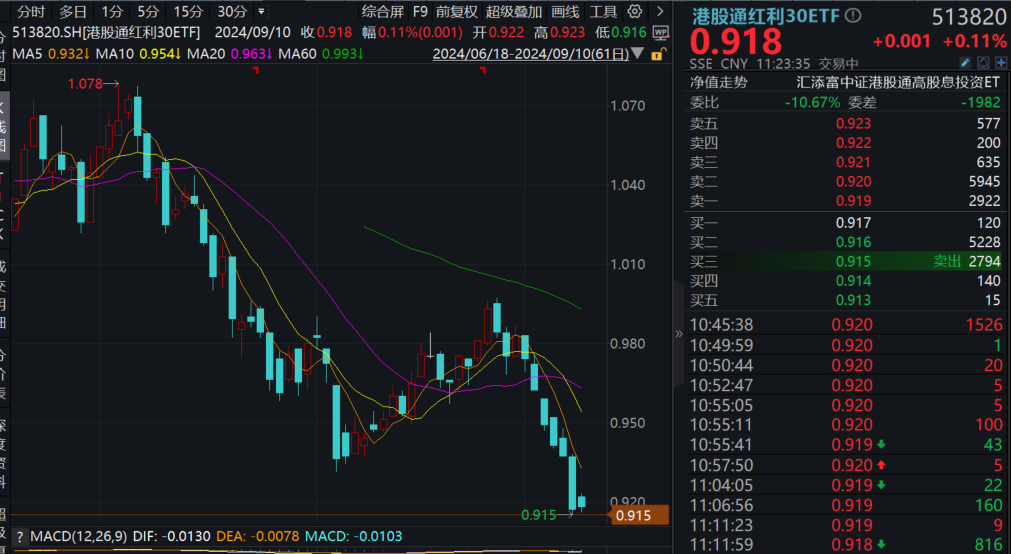 “月月评估分红”港股通红利30ETF（513820）触及上市新低后反弹 - 知乎
