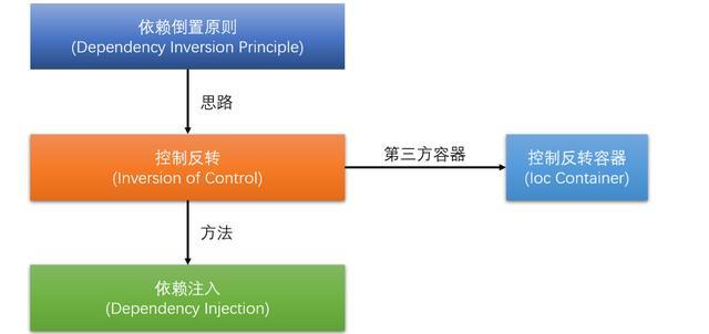 阿里Java二面：面试官问我如何理解SpringIOC，这不有嘴就行？ - 知乎