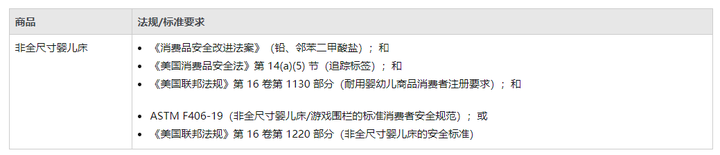 亚马逊美国非全尺寸婴儿床CPC认证、ASTM F406-19、16 CFR 1220测试标准 - 知乎