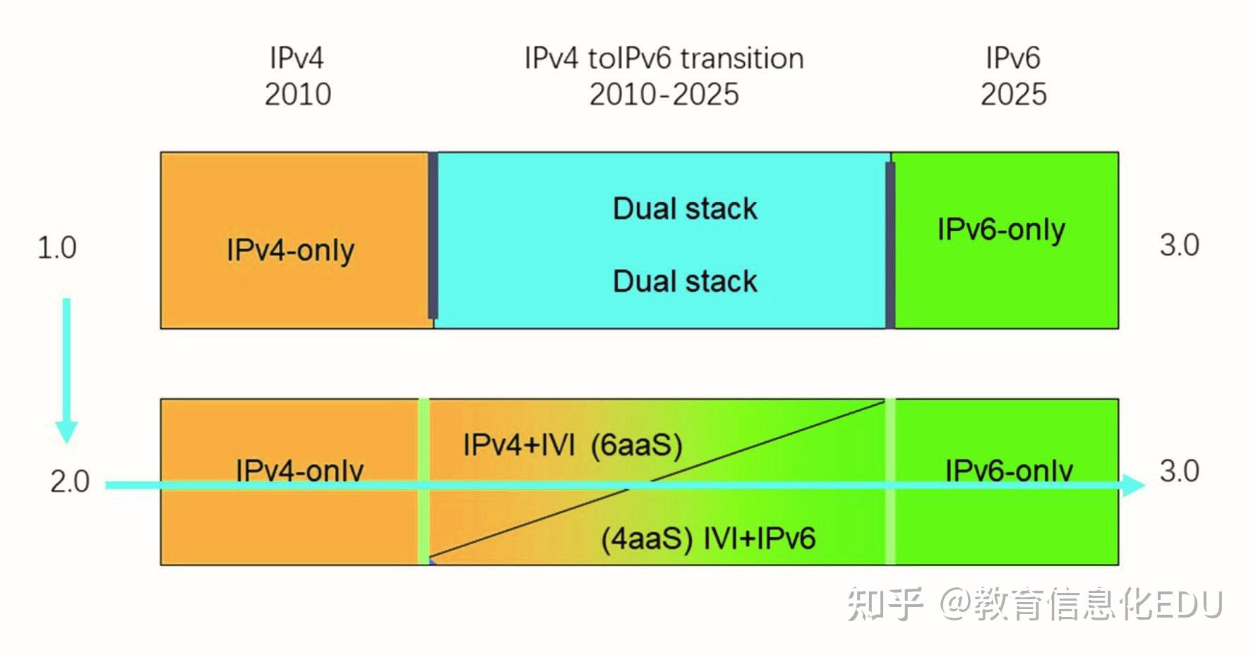 清华大学教授李星：纯IPv6的演进和创新之路（2） - 知乎