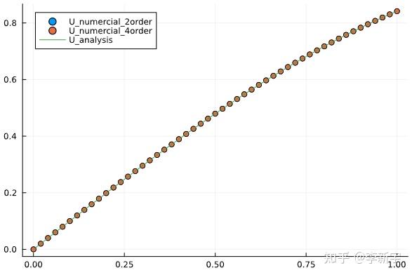 (1) Discontinuous Galerkin Spectral Element Method (DGSEM) 学习笔记 ：有限差分的 ...