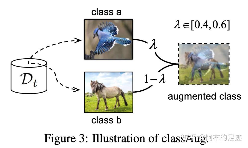 《Class-Incremental Learning via Dual Augmentation》论文小结 - 知乎